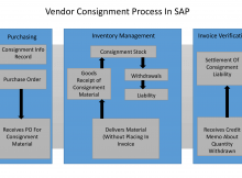 consignment process in sap mm – My Support Solutions
